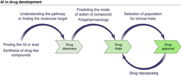 Artificial Intelligence in Drug Development: A Transformative Tool for ...